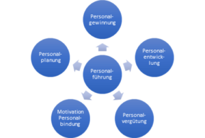 Personalmanagement - Go-Jumpstart